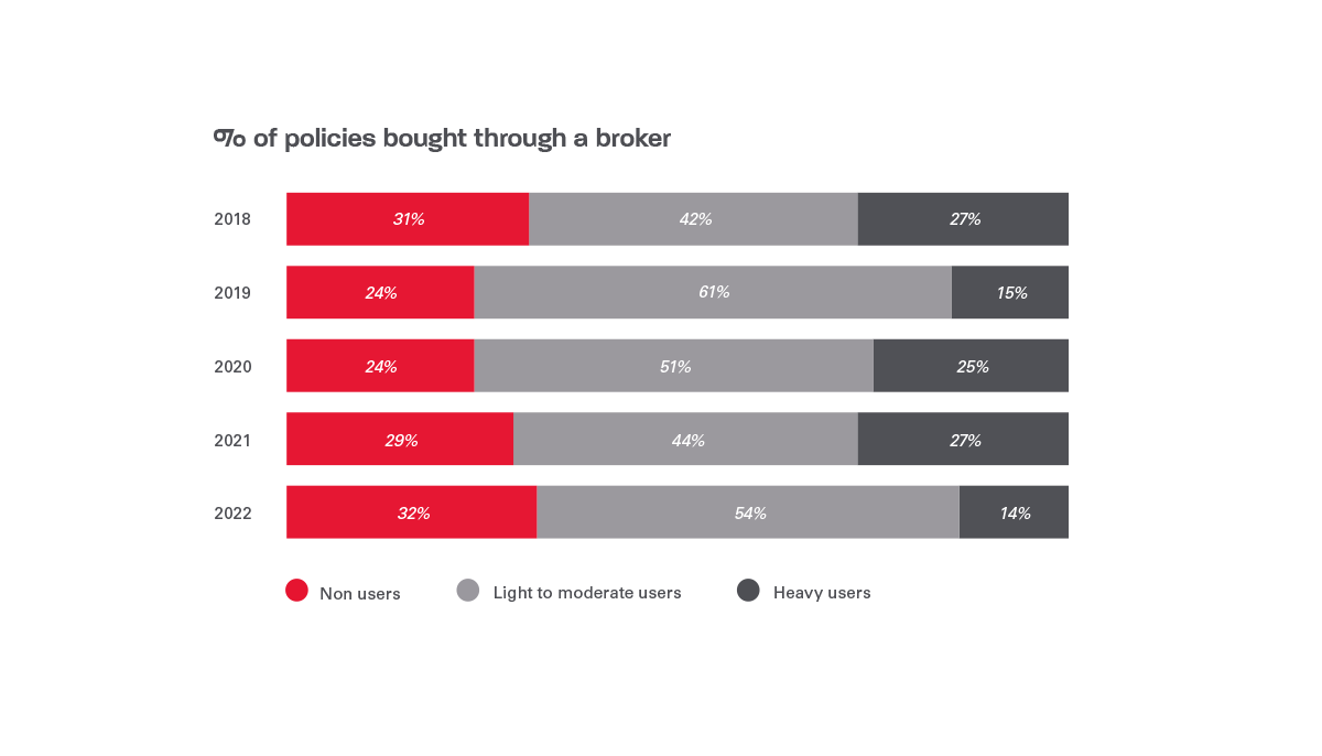Broker Satisfaction Levels At All-Time High, Despite More SMEs Going It ...